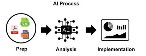 From Data Chaos To Ai Clarity A Water Utilitys 3 Step Implementation