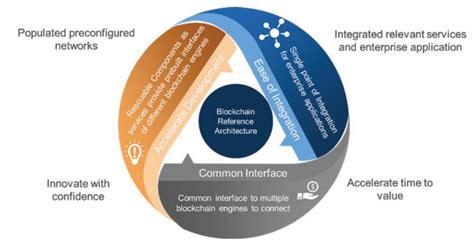 Blockchain Reference Architecture A Smarter Way To Implement Agile And Effective Blockchain