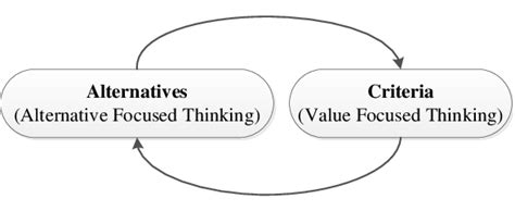 Dynamic Decision Problem Structuring Corner Et Al 2001 Download Scientific Diagram