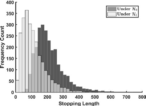 Figure 1 From Sequential Hypothesis Tests For Streaming Data Via