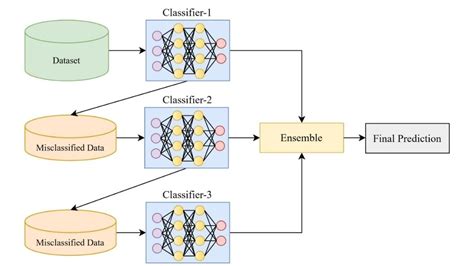 Boost Prediction Accuracy With Ensemble Learning