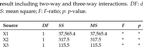 Anova Result Including Two Way And Three Way Interactions Df Degree Download Table