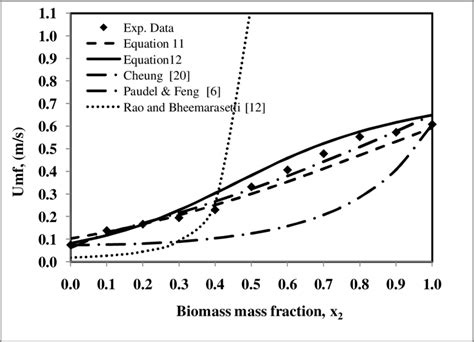 Minimum Fluidization Velocity Of River Sand And Corn Cobs Particles