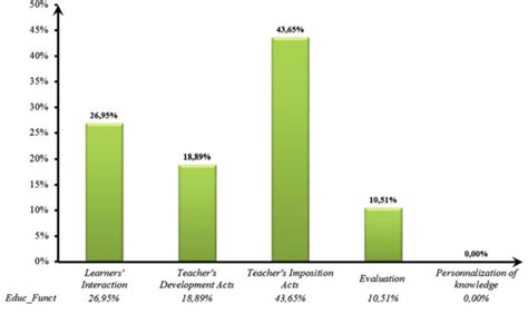 3 Pedagogical Functions Statistics Download Scientific Diagram