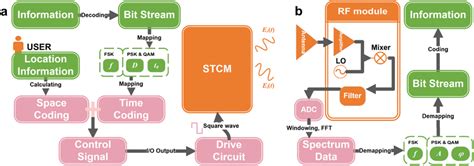 A B Transmitter And Receiver Of Integrated Communication Transmitter Download Scientific