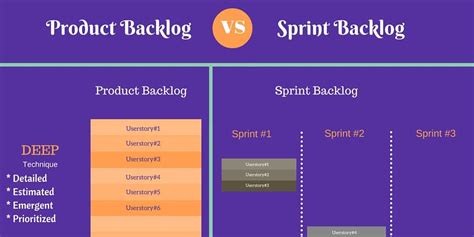 Product Backlog Vs Sprint Backlog Difference In Agile Methodology 1 What Is A Product Backlog