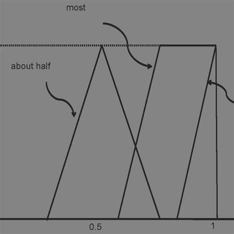 7 Some Examples Of Fuzzy Quantifiers Download Scientific Diagram
