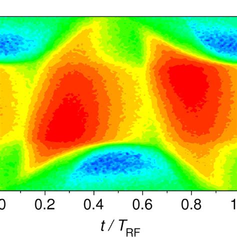Spatio Temporal Plot Of The Total Ionization Rate As Obtained From