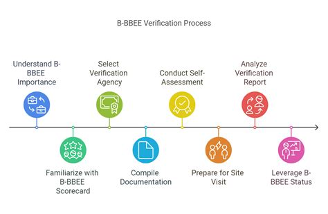 7 Essential Steps To Master B Bbee Verification In 2025 Hrspot