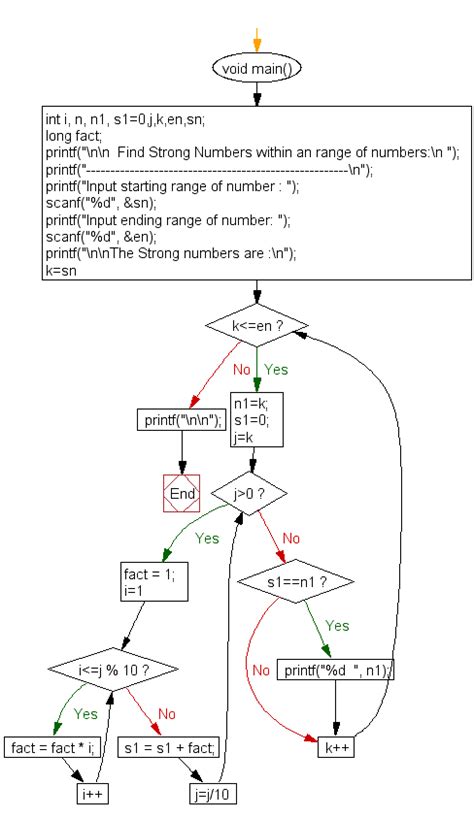 C Program Find Strong Numbers Within A Range Of Numbers W3resource