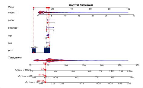 nomogram 盘点一下绘制列线图的几个r包！~（一） 列线图用什么软件做 csdn博客