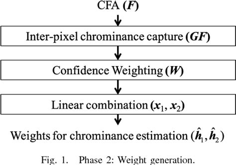 Figure 1 From Universal Demosaicking Of Color Filter Arrays Semantic