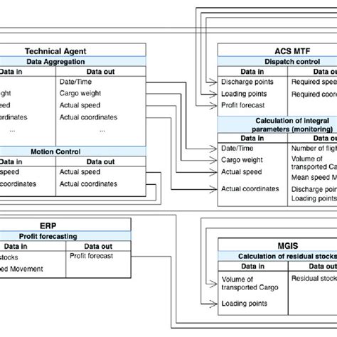 Diagram Of The Structural And Functional Architecture Of Solving The Download Scientific