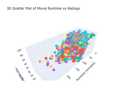 3d Plot Using Plotly With Examples Stratascratch 3d Plot Using Plotly With Examples Stratascratch