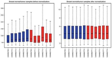 Box Plots Of Results Of Data Normalization The X Coordinate Represents