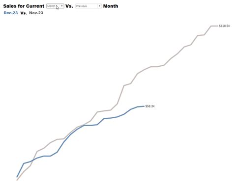 How To Compare Date Periods In Tableau PhData