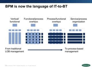 BPM Fundamentals Develop Your Game Plan For BPM Success PPT