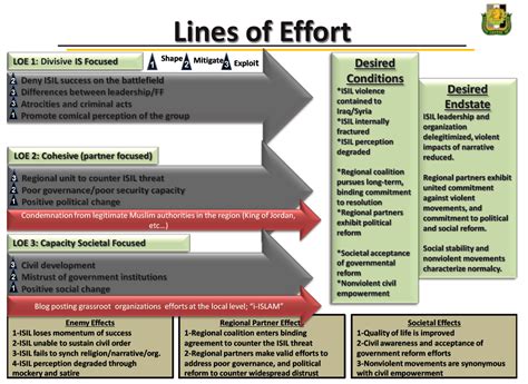 Lines Of Effort Army Top Defense Systems