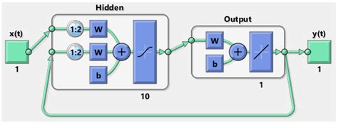 Neural Nonlinear Autoregressive Model With Exogenous Input Narx For