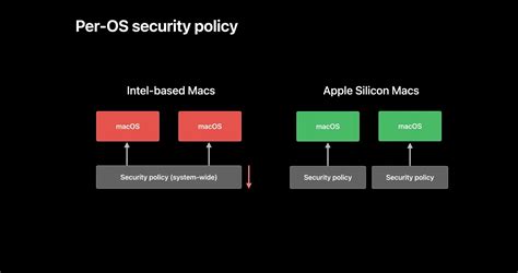 Apple Silicon Macs Will Have New Security Enhancements Boot And