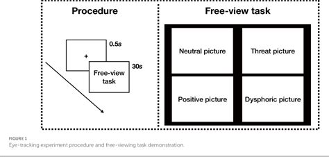 Figure 1 From Trait Anxiety Affects Attentional Bias To Emotional