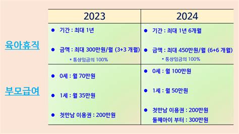 2024년 달라진 육아휴직 제도를 알아보아요 엑시토니 블로그