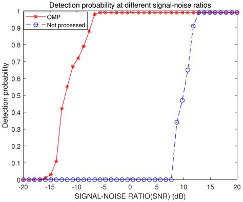 Micro Doppler Signature Detection And Recognition Of Uavs Based On Omp Algorithm