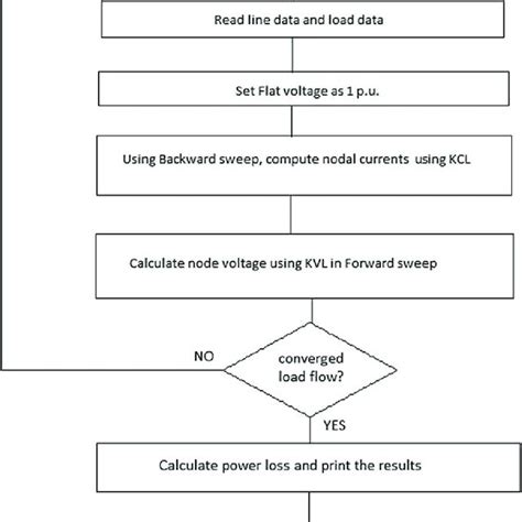 Flow Chart Of Backwardforward Sweep Method Download Scientific Diagram