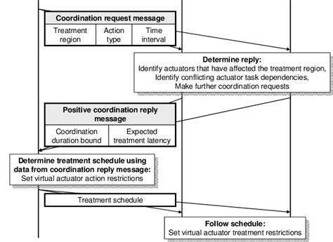 Acsm Coordination Scheme For Preventing Actuator Interference Download Scientific Diagram