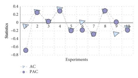 Autocorrelation Coefficient And Partial Autocorrelation Coefficient Of