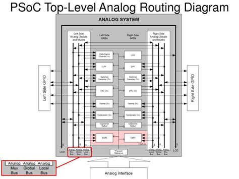 Ppt Programmable System On Chip Psoc General Overview Embedded Architectures Ee446