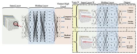 Information Free Full Text Text Classification Algorithms A Survey