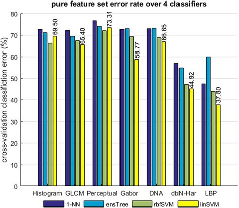 comparison of cross validation errors of seven texture features on four