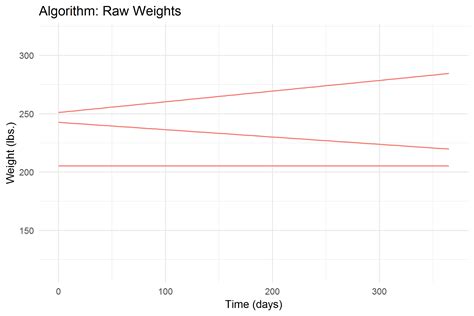 Latent Trajectory Analysis Weight Algorithms For Administrative Data