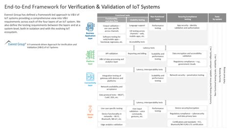 End To End Framework For Verification And Validation Of Iot Systems Market Insights™ Everest Group