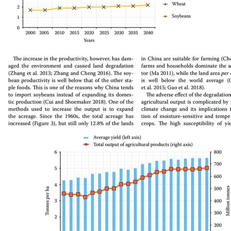 Crop Yields In China Source Authors Own Elaboration Based On Gro Download Scientific Diagram