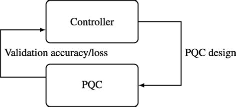Controller Pqc Interaction The Controller Provide The Pqc With A Download Scientific Diagram