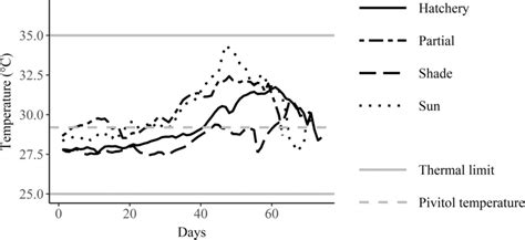 Mean Nest Temperature Per Day Of Incubation For Partially Exposed Download Scientific Diagram