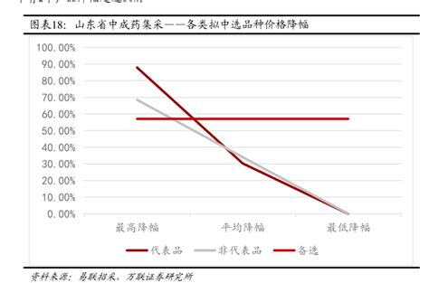 山东省中成药集采一一各类拟中选品种价格降幅 行业研究数据 小牛行研