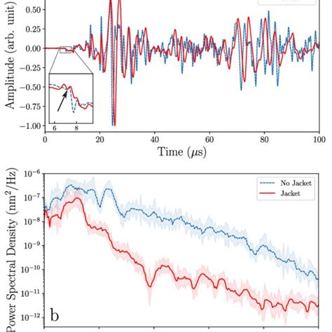 Comparisons Of Waveforms A And Power Spectral Densities B Of The