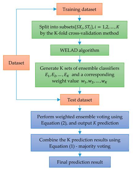 Algorithms Special Issue Classification And Regression In Machine