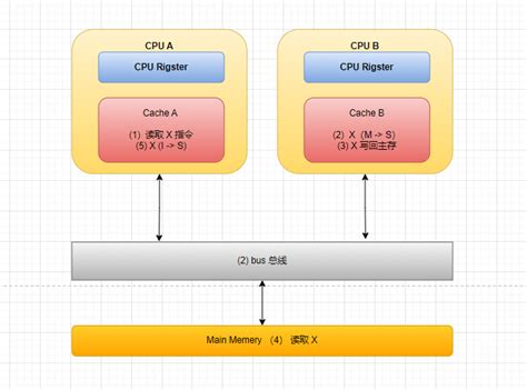 一文读懂从 cpu 多级缓存 and 缓存一致性协议（mesi）到 java 内存模型 cpu 缓存和内存的一致性 csdn博客