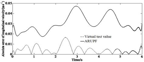 Vehicle State And Parameter Estimation Based On Adaptive Robust Unscented Particle Filter Extrica