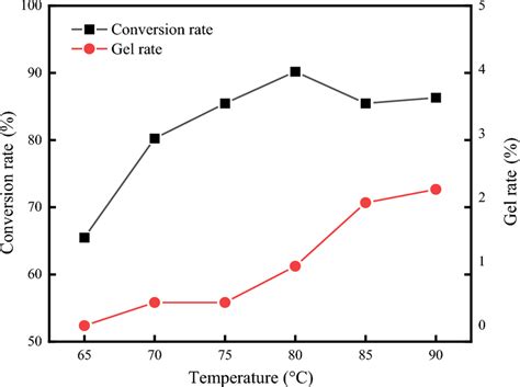 Effect Of Temperature On Emulsion Polymerization Conversion Rate And Download Scientific