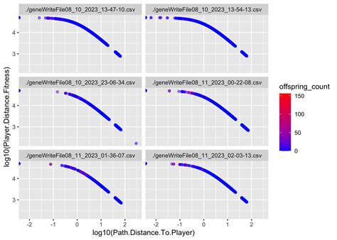 Polymorphic Games Testing Evolution In Project Twinstick