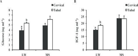 Serum Parameters Of The Fetuses From Different Uterine Position On Day