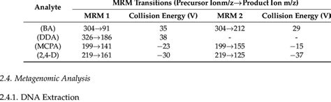 Parameters Of Mass Spectrometric Detection Characteristic For The Download Scientific Diagram
