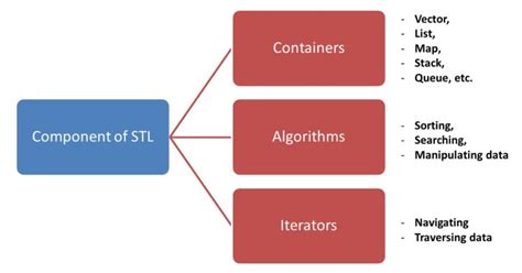 Introduction To Standard Template Librarystl In C A Complete Guide