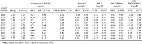 Rain Rate Error Statistics Between Doppler Retrieval Wrf Simulation