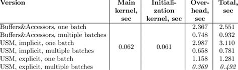 different dpc memory management models kernel execution time and